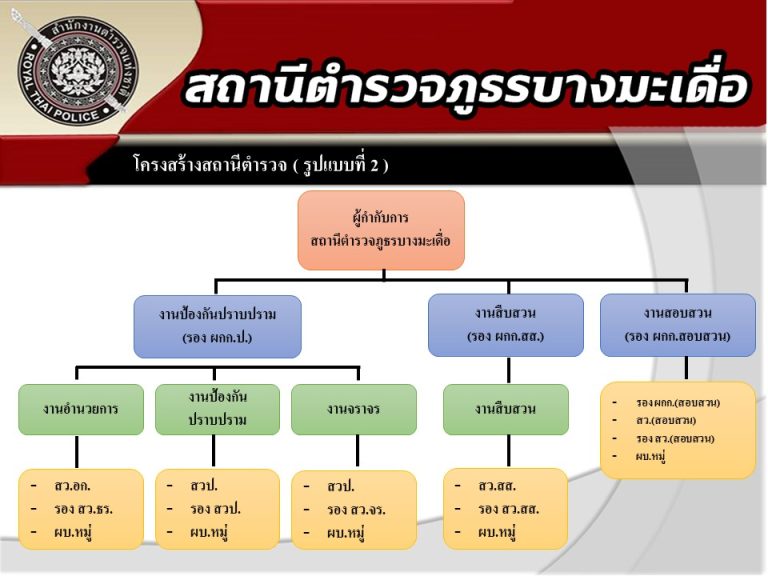 2568-O1 โครงสร้างและอำนาจหน้าที่ - สถานีตำรวจภูธรบางมะเดื่อ สภ.บางมะเดื่อ